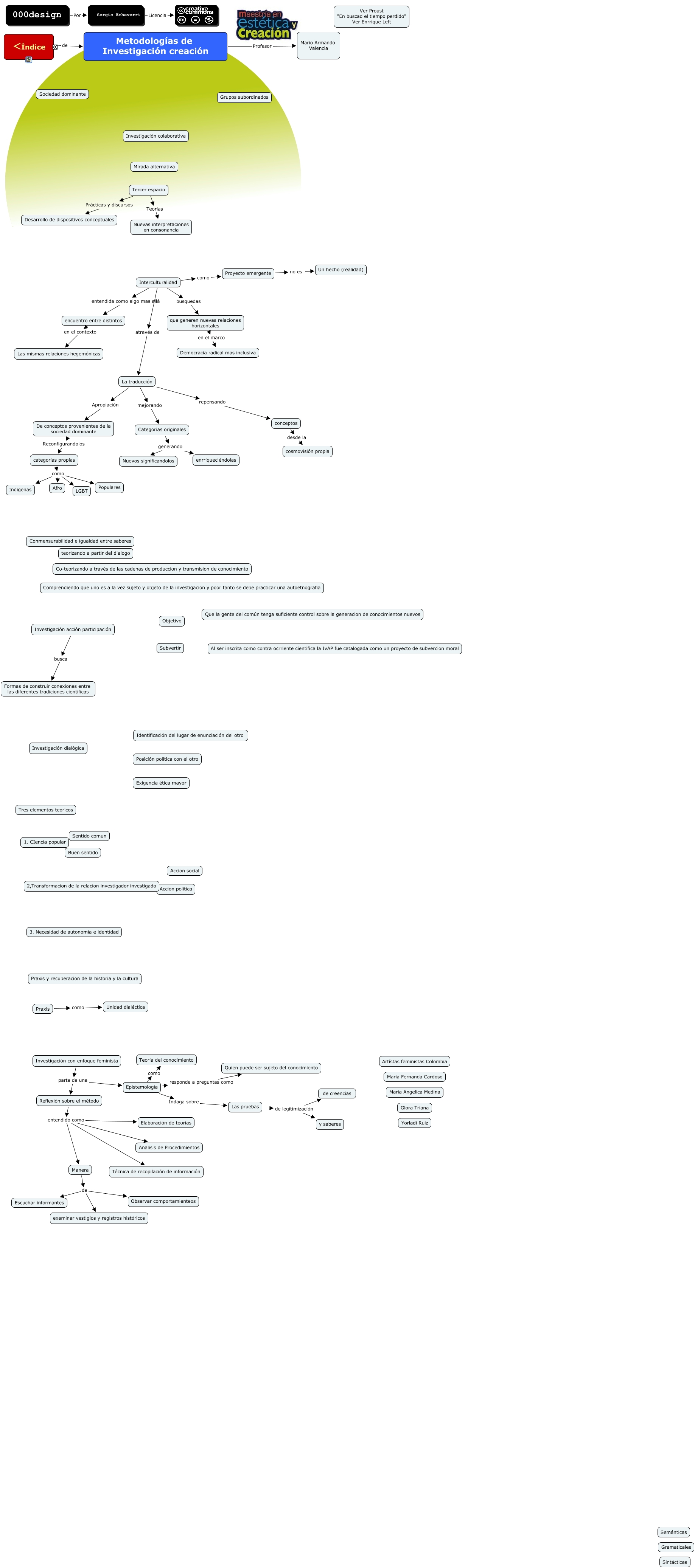 Metodologías de investigación creación epistética - ¿Qué es el auto conocimiento?